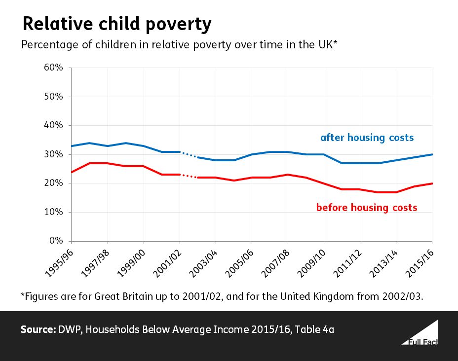 Poverty In The UK A Guide To The Facts And Figures Full Fact